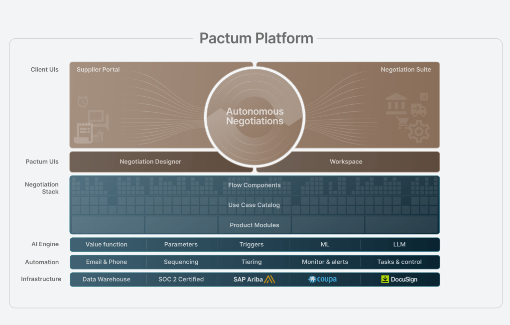 The Required Components of Autonomous Negotiations Platform: Pactum ...